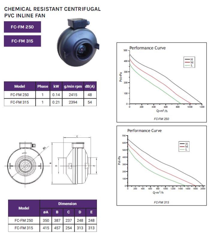 Chemical Resistant Fan - Laboratory Safety Equipment | METHOD